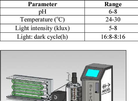 Table 1 From Lipid Productivity Of Microalgae Chlorella Vulgaris And Nannochloropsis Oculata In