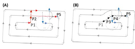 circular toolpath a with straight transition segment toolpath b