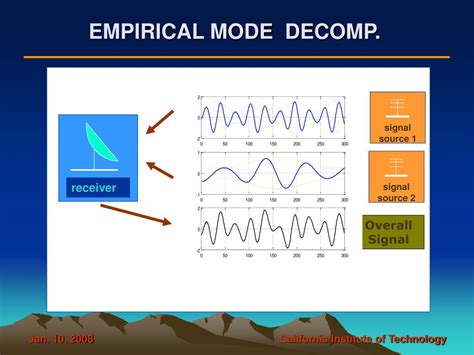 PPT Ensemble Empirical Mode Decomposition PowerPoint Presentation Free Download ID 3687506