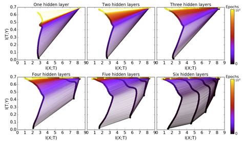 Anatomize Deep Learning With Information Theory Lil Log