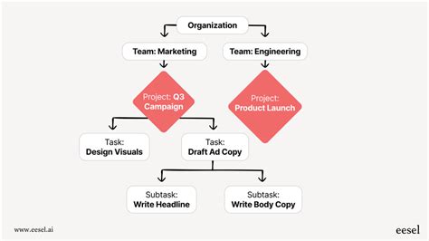 A Comprehensive Asana Overview Features Pricing And Limitations Eesel Ai