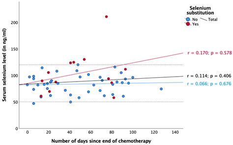 A Plea For Monitoring Serum Selenium Levels In Breast Cancer Patients Selenium Deficiency Is