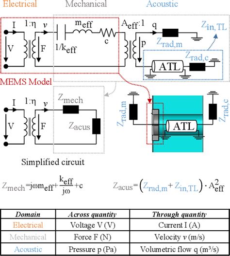 Figure 2 From On The Use Of 3d Printed Ultrasonic Horns To Tune The