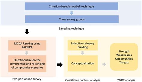 Methodology For Stakeholder Analysis Using An Mcda Approach Download