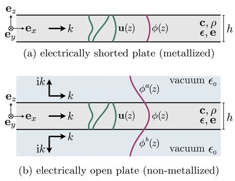Electroelastic Guided Wave Dispersion In Piezoelectric Plates Spectral Methods And Laser