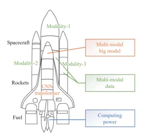 多模态预训练大模型调研综述 Csdn博客 多模态预训练大模型调研综述 Csdn博客