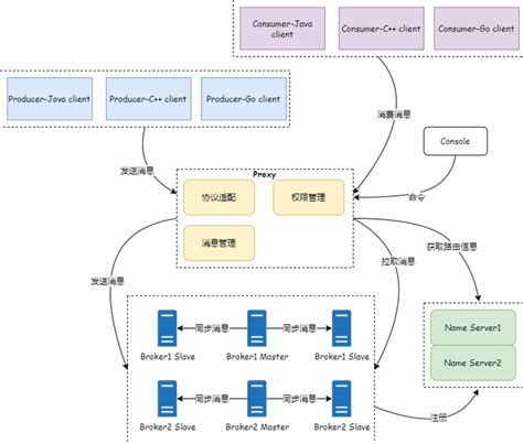 怎样理解 Rocketmq5 0 中的 Proxy？ 知乎