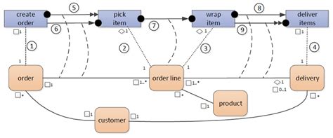 Representation Of A Small Object Centric Behavioral Constraint Ocbc Download Scientific