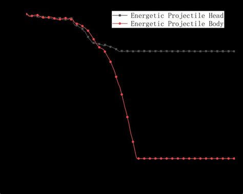 Velocity Time History Curve Of Energetic Projectile Download