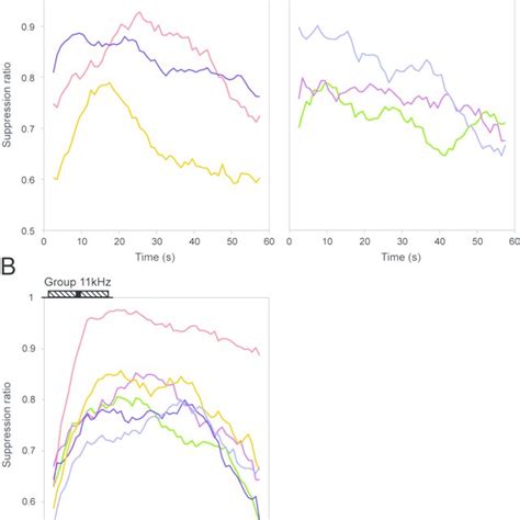 Method Used To Determine The Peak Time Of The Suppression Curves Of