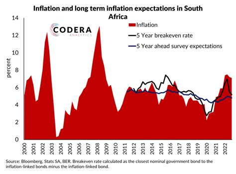 Long Term Inflation Expectations In South Africa Codera Analytics