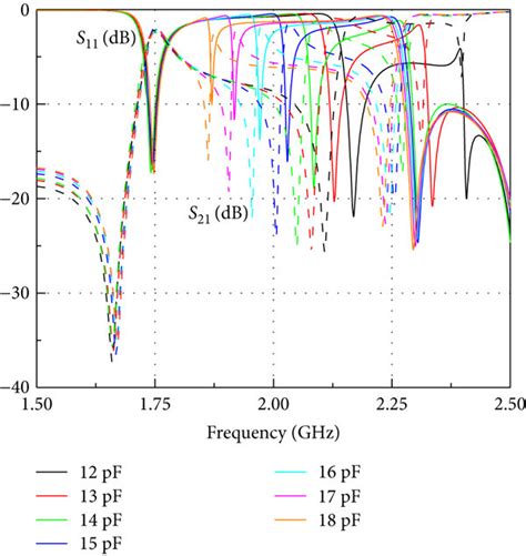 Simulated S Parameters With The Loaded Capacitance Ranging From 12 Pf Download Scientific