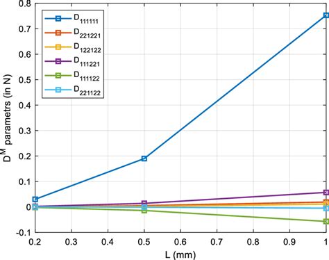 Variation Of Strain Gradient Parameters With The Cell Size