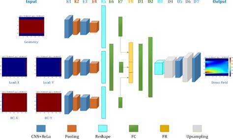 Figure 1 From Deep Learning For Stress Field Prediction Using Convolutional Neural Networks