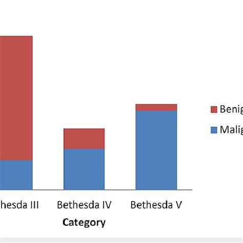 Distribution Of Malignant And Benign Thyroid Pathologies In Download Scientific Diagram