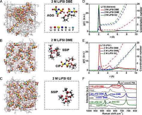 computational and experimental analysis of solvation structure