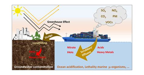 Mitigation Of Ship Emissions Overview Of Recent Trends Industrial And Engineering Chemistry