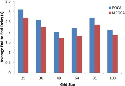 Average End To End Delay In Variable Grid Size Download Scientific