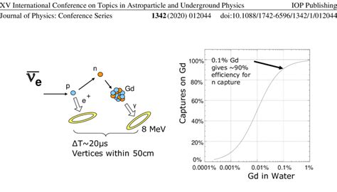Neutron Tagging With Gadolinium Left And Capture Efficiency As A Download Scientific Diagram
