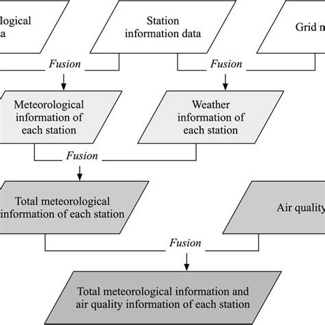 procedures of data fusions download scientific diagram