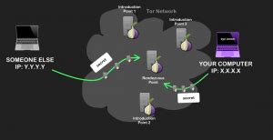 Demystifying The Dark Web An Introduction To Tor And Onion Routing Networks At ITP
