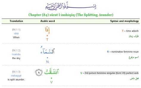 12 Annotations Shown By Quranic Arabic Corpus Website Download