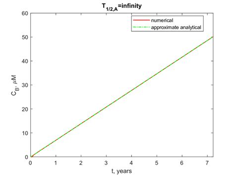 Fig S1 A Comparison Between The Numerical Solutions Of Eqs 8 And
