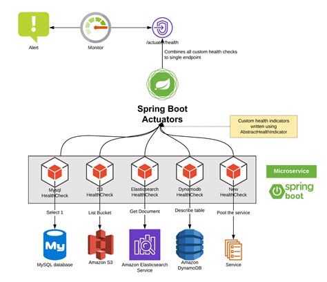 Health Checks Using Spring Boot Actuator Efficient And Modular By Hari Ohm Prasath