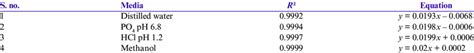 Values Of Coefficient Of Correlation And Equations Of The Best Fitting