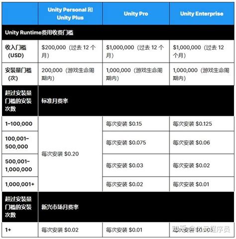 unity收费了，我还要用吗，纠结 知乎