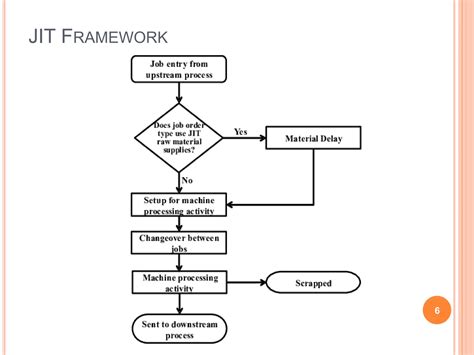 Analysis Of Interactions Among The Barriers To Jit Productionpptx