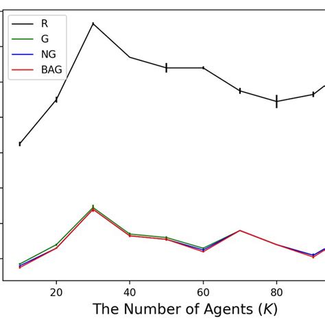 The Algorithms Average Cover Times Of Agents On The Mfcc Dataset When