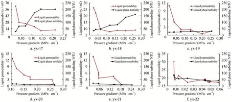 Liquid Permeability Vs Outlet Liquid Phase Turbidity During Fracturing