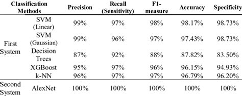 Results For Classification For The Cnn And Other Classifiers Download Scientific Diagram