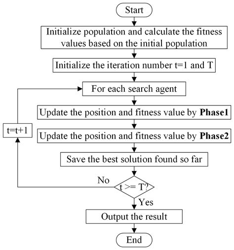 A State Of Health Estimation Method For Lithium Batteries Based On Fennec Fox Optimization