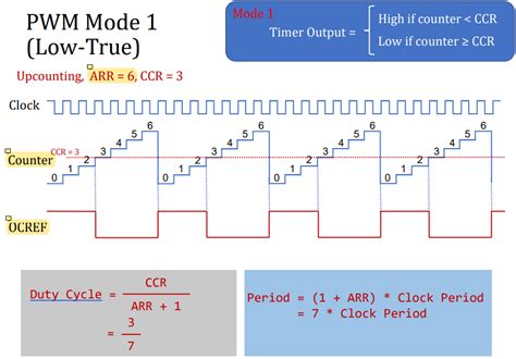 Timer GPIO And Serial Communications