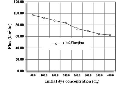 The Flux Of Permeate At Different Co Download Scientific Diagram