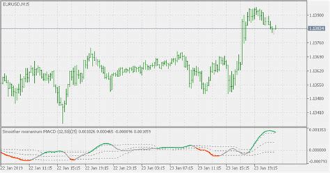 Free Download Of The Smoother Momentum Macd With Floating Levels