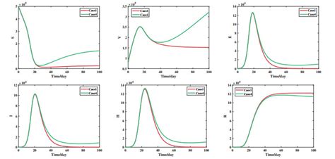 Mathematical Analysis And Optimal Control Of An Epidemic Model With