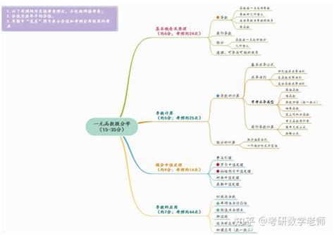 考研数学思维导图 一元函数微分学 知乎