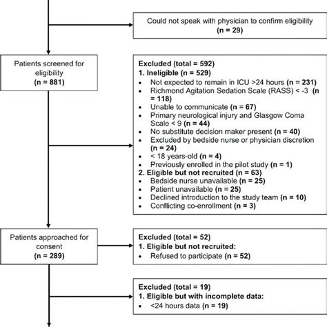 Pdf The Cam Icu 7 And Icdsc As Measures Of Delirium Severity In Critically Ill Adult Patients