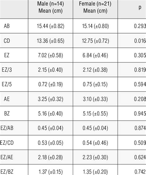 Group Statistics Sex Differences Download Table