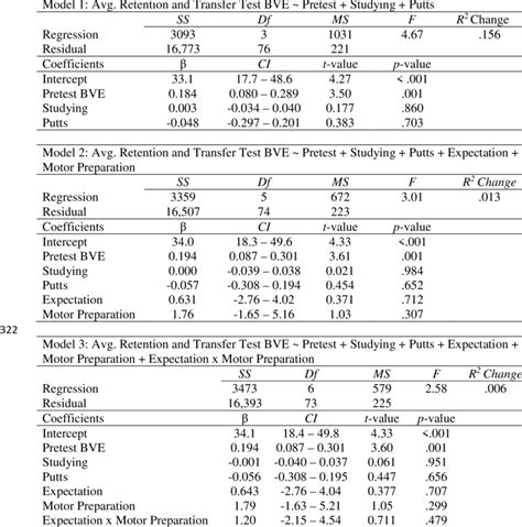 details of regression models testing the hypotheses that expectation