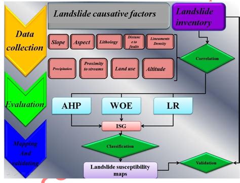 Methodology Flowchart For The Process Work Download Scientific Diagram