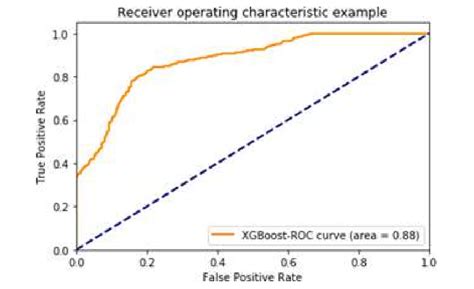 roc auc with dpc model download scientific diagram