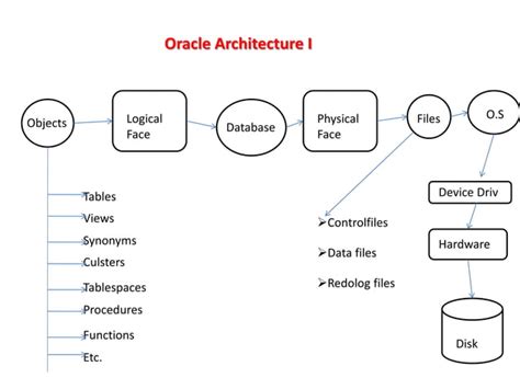 Oracle Architechtureppt