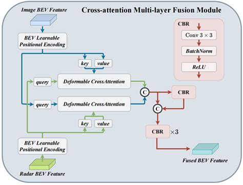 【cvpr2024】rcbevdet Radar Camera Fusion In Birds Eye View For 3d Object Detection Csdn博客