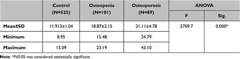 Diagnosis Of Low Bone Mass Density Ijgm