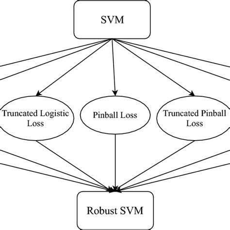 Various Loss Functions Used With Svm Download Scientific Diagram