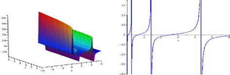 Periodic Soliton Modulus Plot Of Solution V 45 Download Scientific